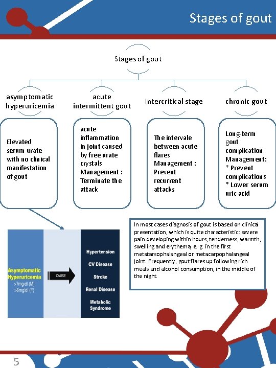 Drugs in gout Objectives Know the pathophysiology of