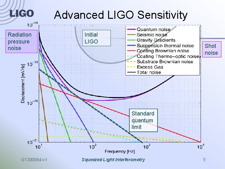 Squeezed Light Techniques for Gravitational Wave Detection February