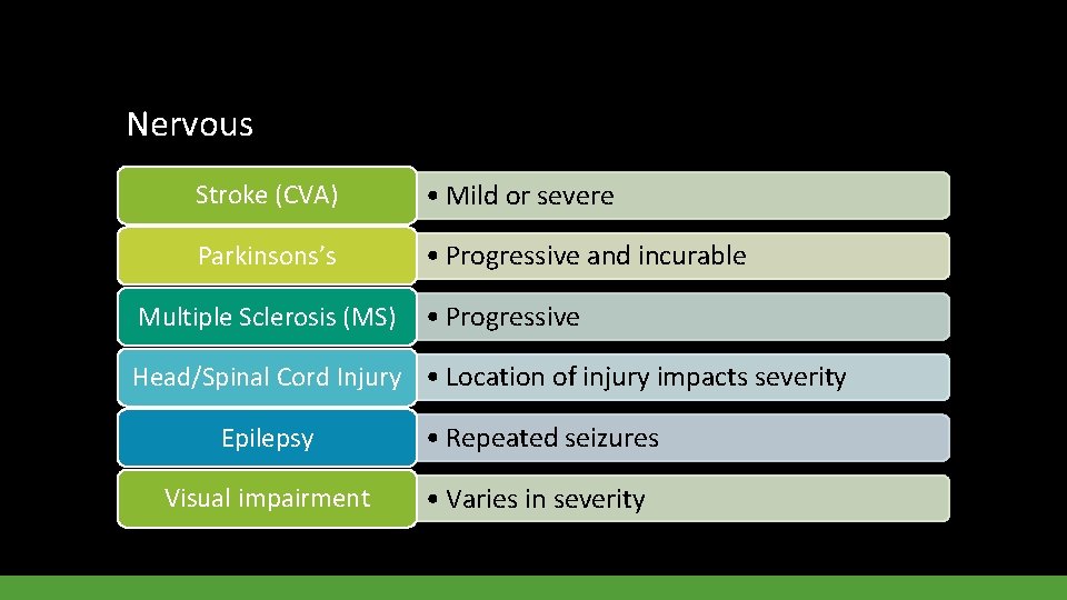 Common Chronic and Acute Conditions CHAPTER 18 Learning