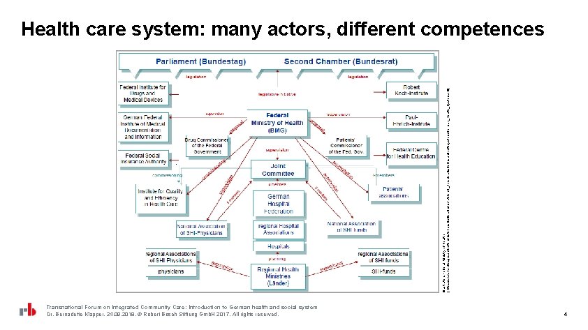 German health and social system Introduction and background