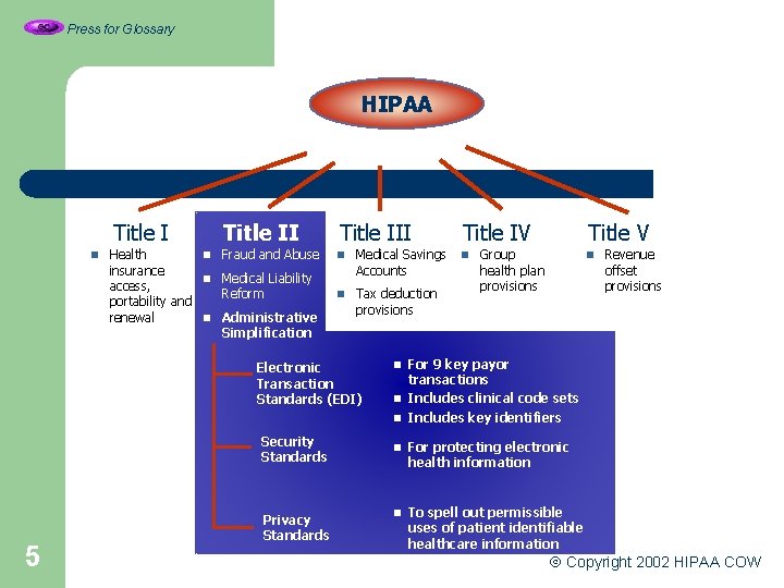HIPAA OVERVIEW Version 2 121602 HIPAA Collaborative of