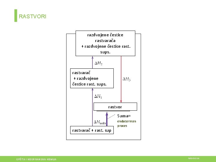 RASTVORI Rastvori Disperziona faza Disperziono sredstvo OPTA I