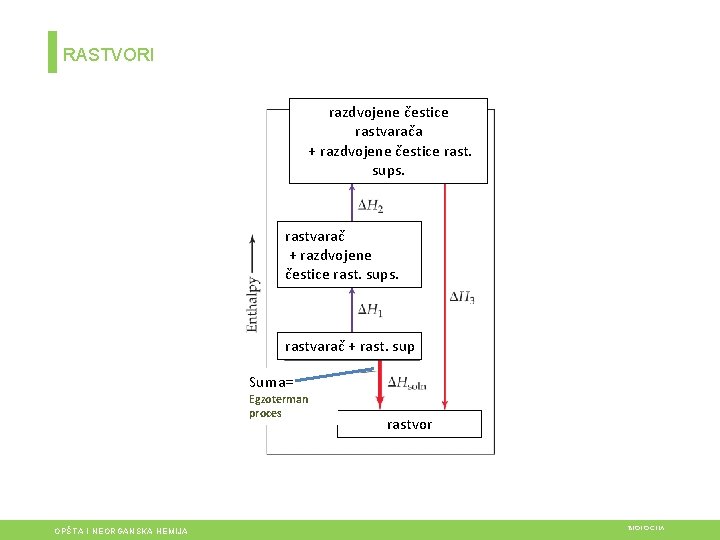 RASTVORI Rastvori Disperziona faza Disperziono sredstvo OPTA I