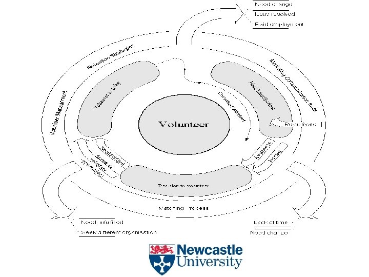 Relationship Marketing RM and The Volunteer Life Cycle