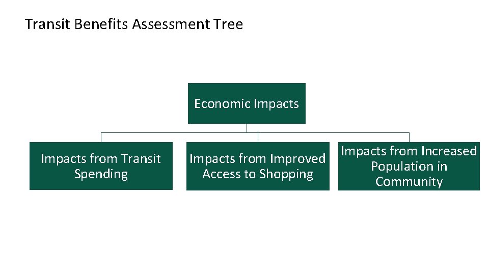 Measuring the Economic Benefits of Transit in Greater