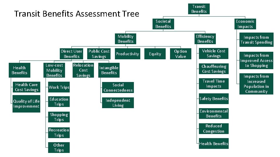 Measuring the Economic Benefits of Transit in Greater