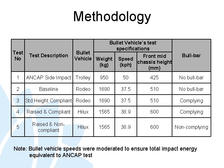 DO NONCOMPLYING BULLBARS INCREASE THE RISKS OF INJURIES