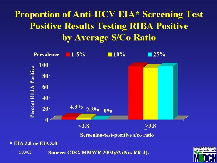 Hepatitis C Update Laboratory Issues Hema Kapoor MD