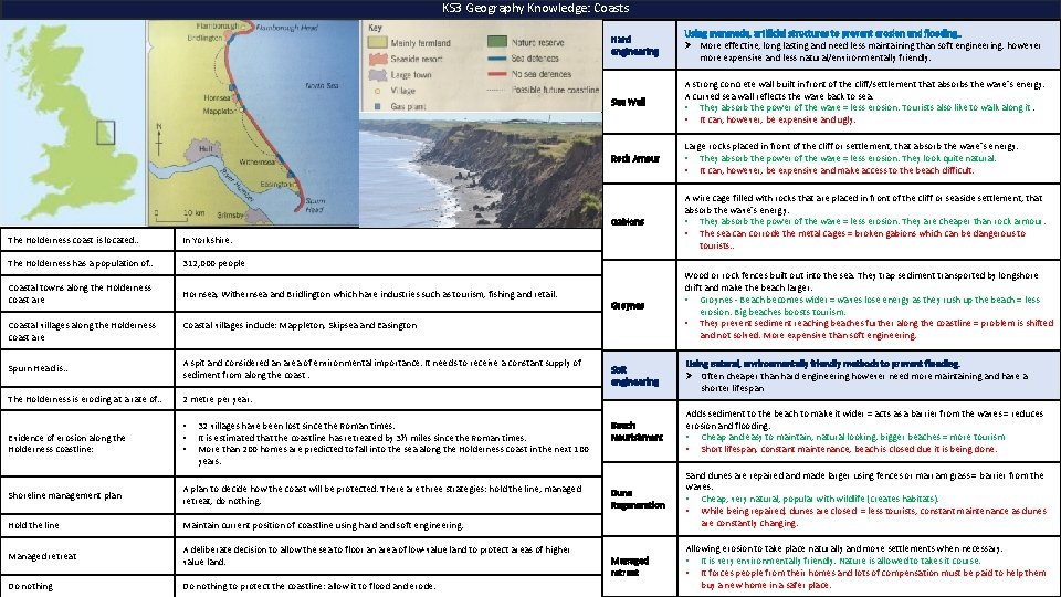 KS 3 Geography Knowledge Coasts Coastline The outline