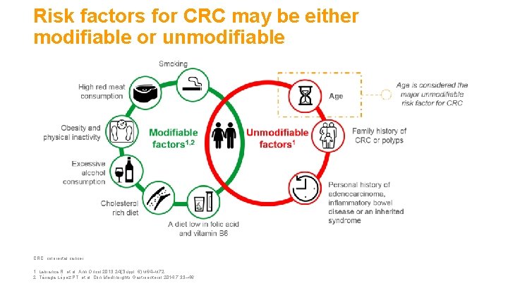 CRC epidemiology and disease characteristics CRC is one