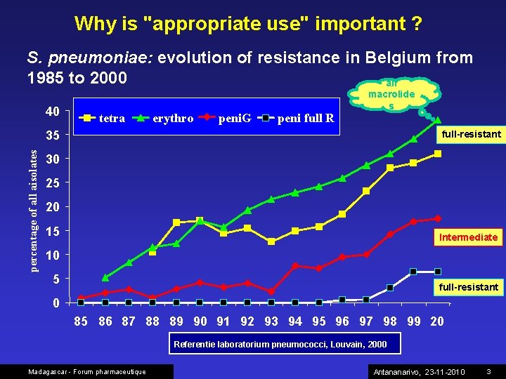 Usage correct des antibiotiques Paul M Tulkens Pharmacologie