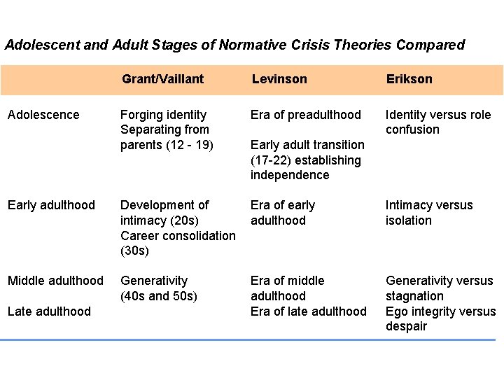 Adolescent and Adult Stages of Normative Crisis Theories