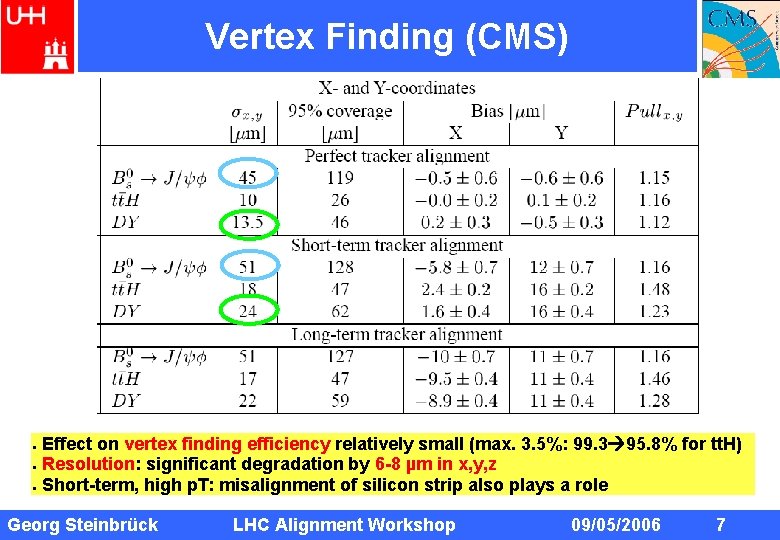 Impact of Misalignment on Physics Georg Steinbrck Institut