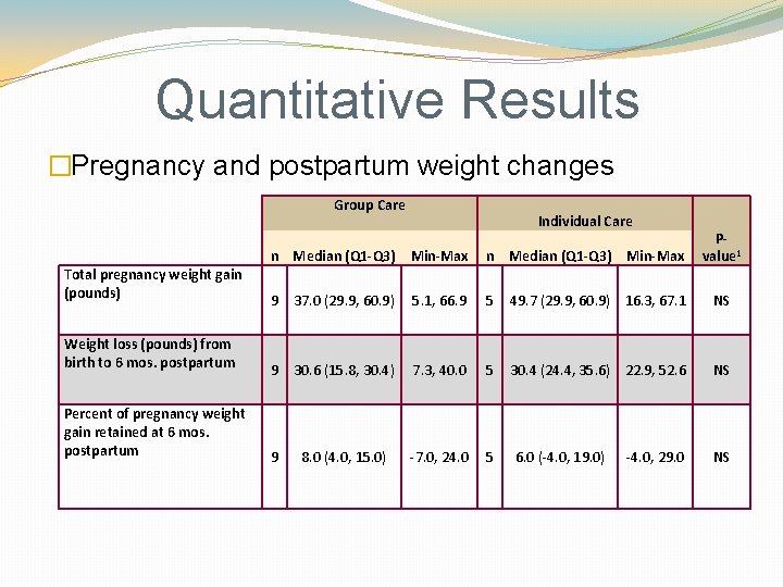 Postpartum Womens Weight Changes in Group and Individual