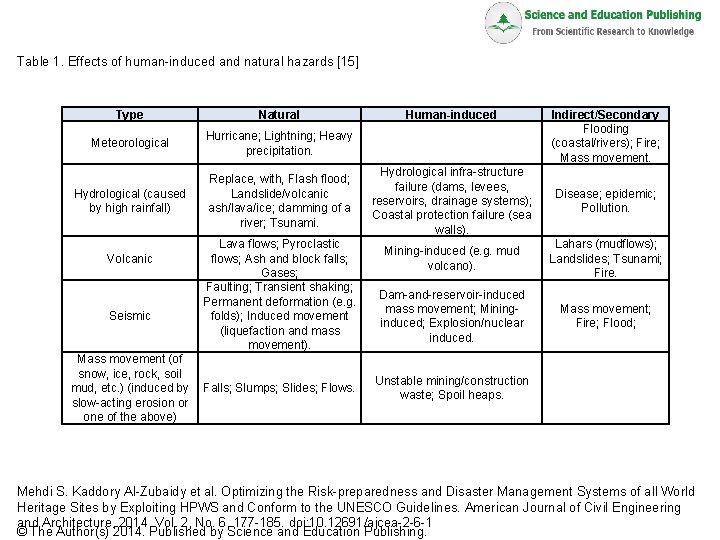 Table 1 Effects of humaninduced and natural hazards