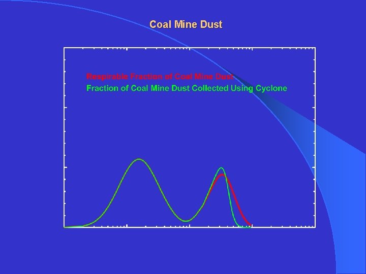Performance Assessment of Personal Respirable Cyclone Samplers Saulius