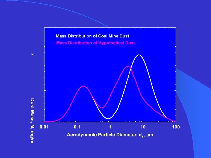 Performance Assessment of Personal Respirable Cyclone Samplers Saulius