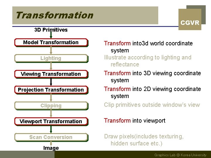 Graphics 3 D Viewing Graphics Lab Korea University