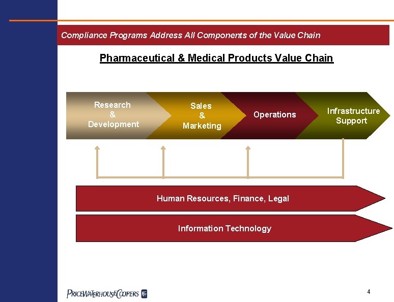 Conducting Compliance Assessments and Building Internal Controls In