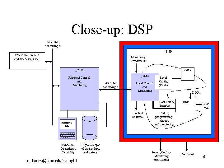 DSP FPGA Supervisory Communications Infrastructure with possible ...