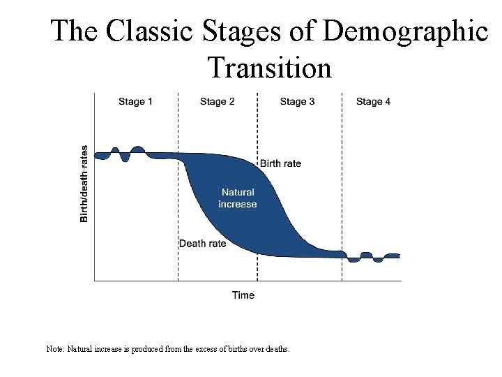 The Classic Stages of Demographic Transition Note Natural