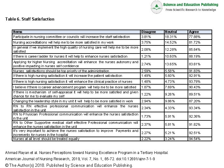 Table 6 Staff Satisfaction Items Participate in nursing
