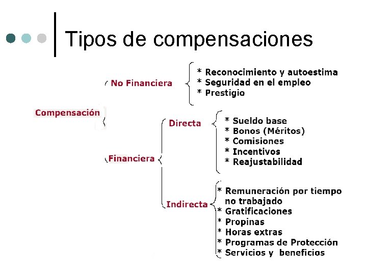 Poltica salarial compensaciones y remuneraciones Tipos de compensaciones