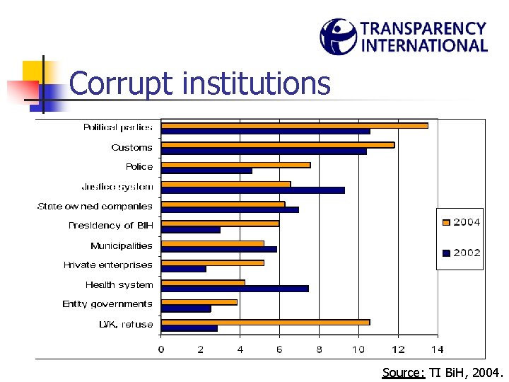 Corruption the development impediment in Bosnia and Herzegovina