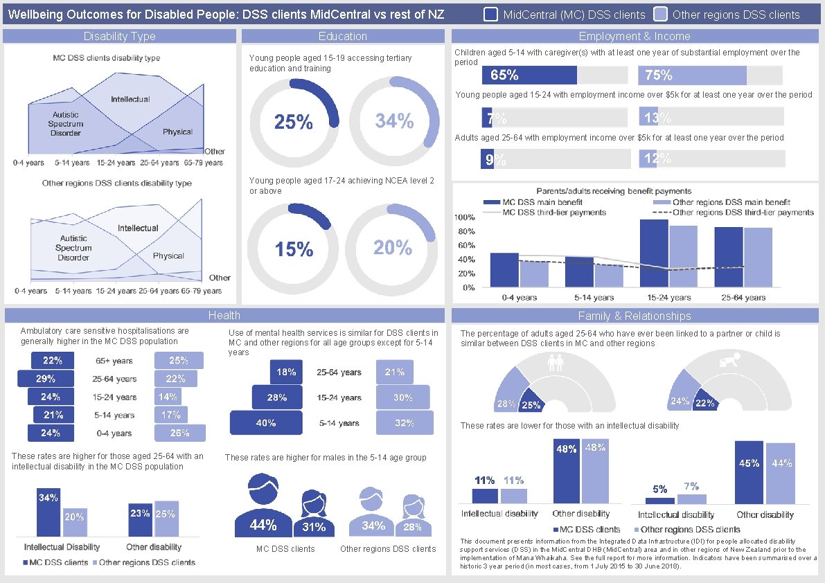 Wellbeing Outcomes for Disabled People DSS clients Mid