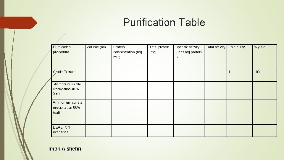 Biochemical Methodology 530 BCH Iman Alshehri Introduction Iman