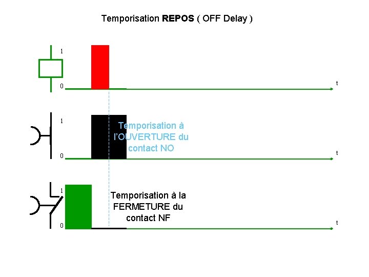 Les Temporisations Les blocs additifs se fixe sur