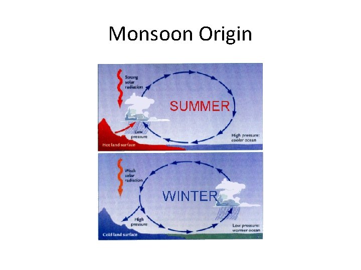 General Circulation of the Atmosphere Hadley Cell Monsoons