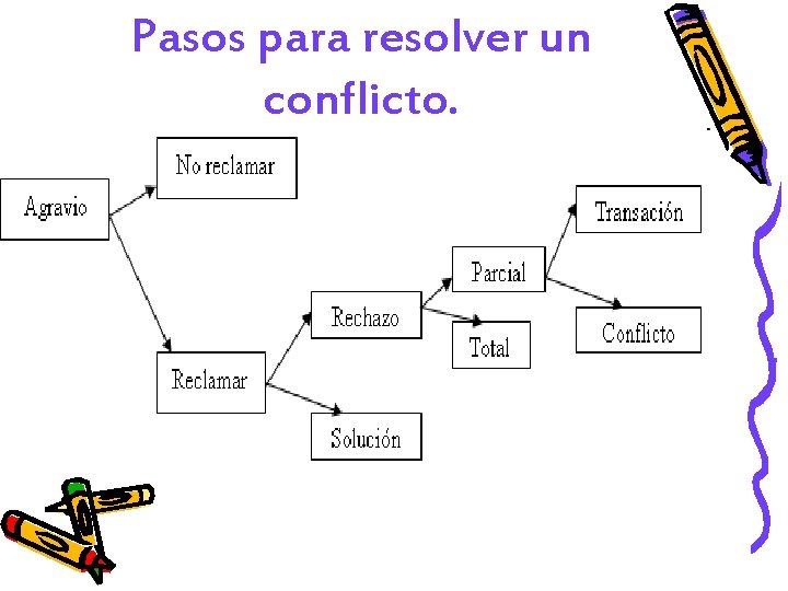 RESOLUCION DE CONFLICTOS Pasos para resolver un conflicto