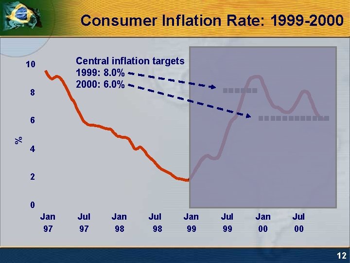 Inflation Targeting in Brazil Meeting of Governors of