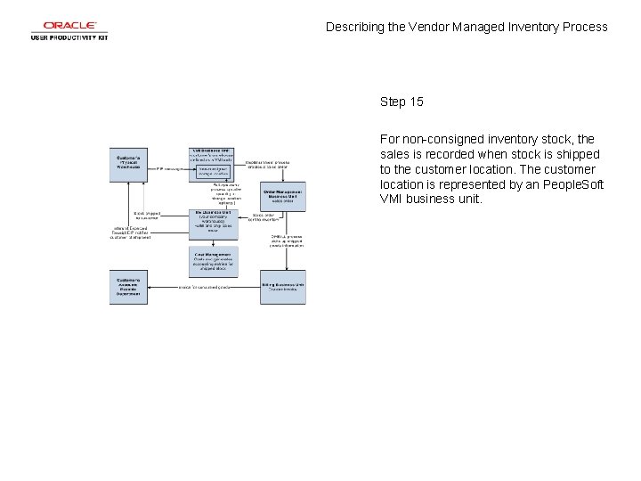 Describing the Vendor Managed Inventory Process Concept Describing