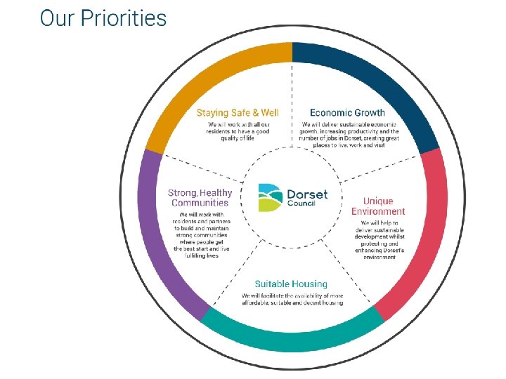 Developing Dorset Councils Plan September 2019 Our plan