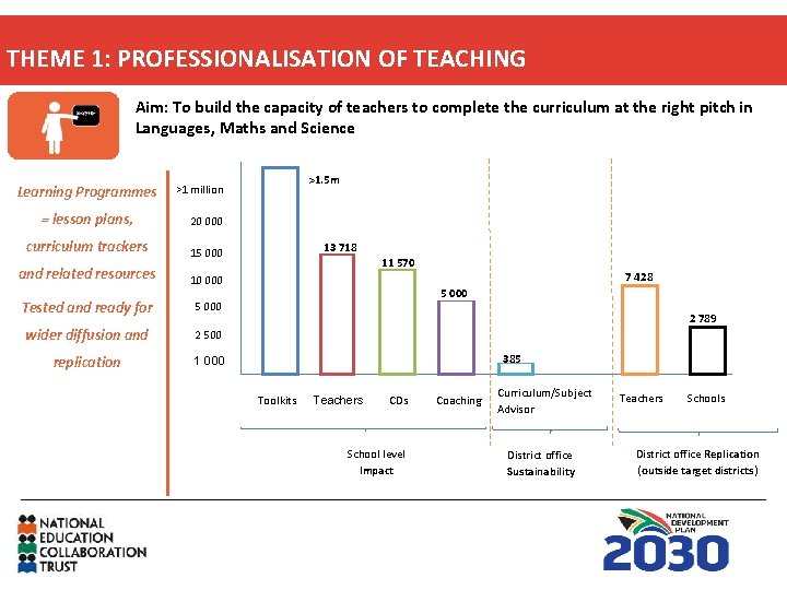 EMERGING LESSONS FROM NECT WORK IN 8 DISTRICTS
