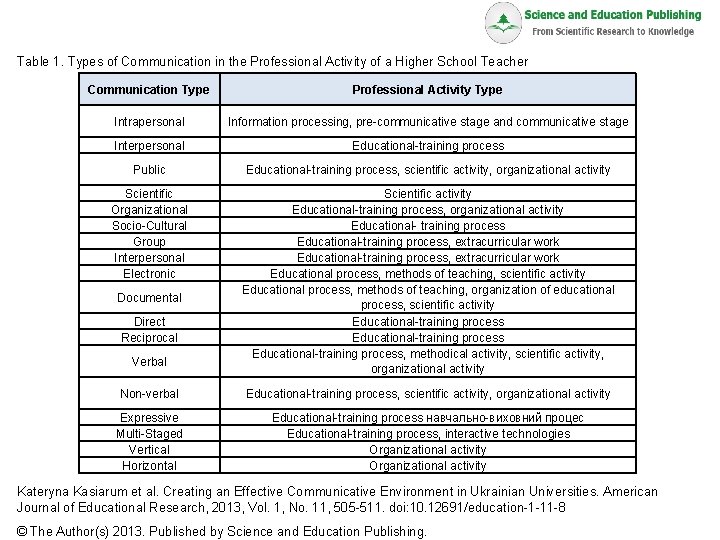 Table 1 Types of Communication in the Professional