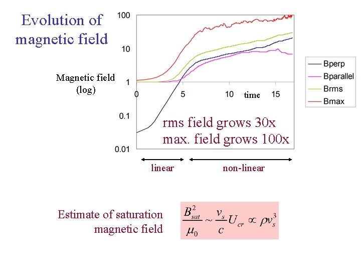 Magnetic field and accelerated shock acceleration Tony Bell