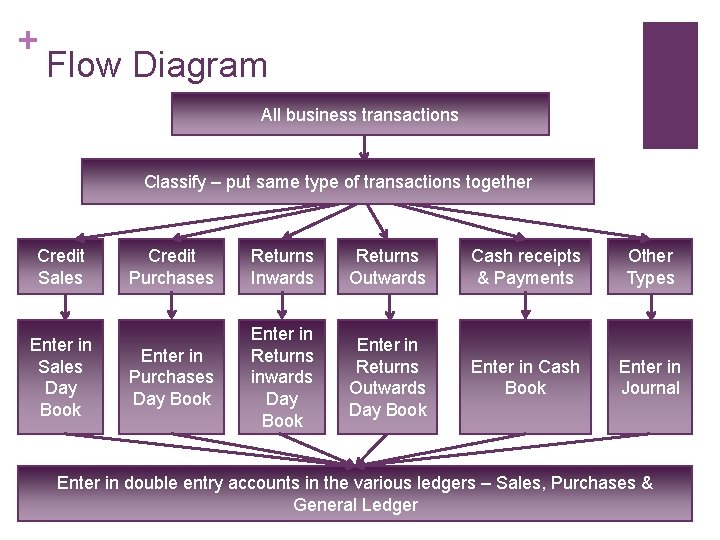 Books of original entry ledgers ACCN 1 Lesson