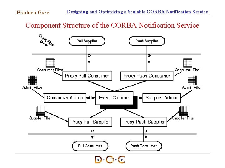 Designing and Optimizing a Scalable CORBA Notification Service