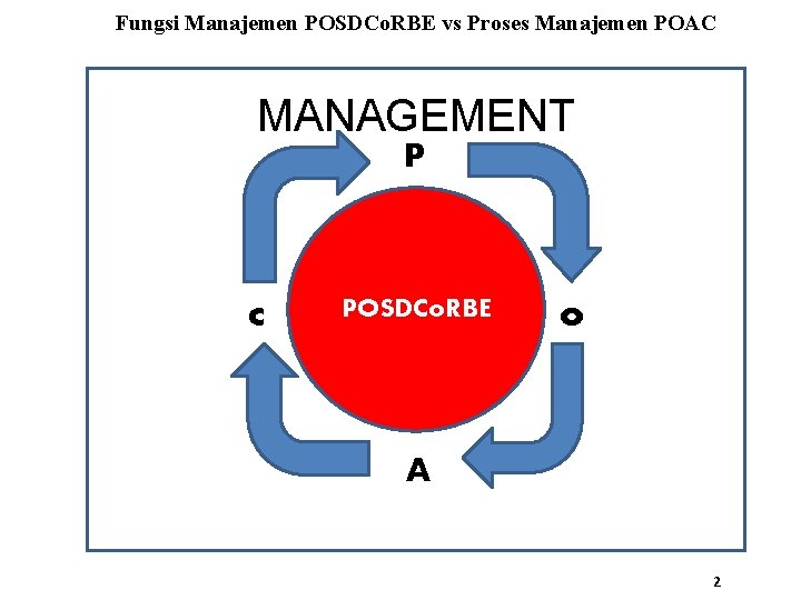 FUNGSI MANAJEMEN POSDCo RBE M Ainun Nashor Sheila