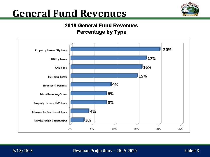 REVENUE PROJECTIONS 2019 2020 BIENNIAL BUDGET Carma Oaksmith