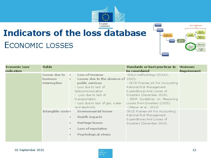 Guidelines or Guidance For Recording Disaster Loss Data