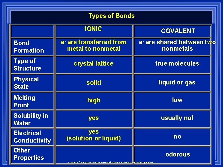 Introduction to Bonding Courtesy Christy Johannesson www nisd