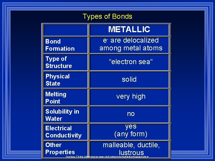 Introduction to Bonding Courtesy Christy Johannesson www nisd