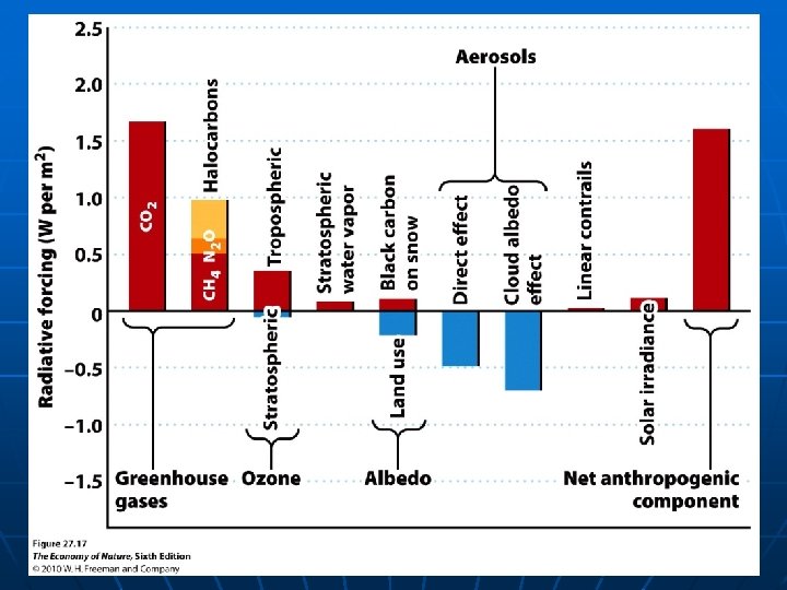 BIOL 4120 Principles of Ecology Lecture 21 Human