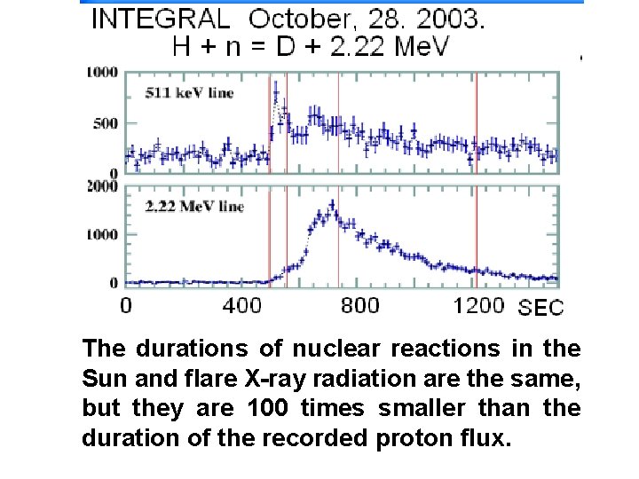 Solar cosmic ray generation by solar flares Podgorny