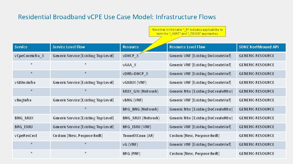 Illustrative Sequence Diagrams for Residential Broadband v CPE