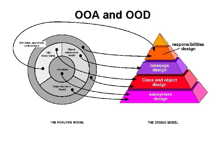 Chapter 22 ObjectOriented Design These courseware materials are